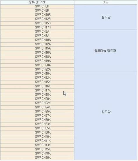 냉간 압조용 탄소강 일반강재 Jis G3507 1980 네이버 블로그