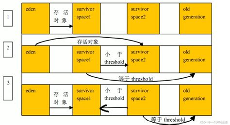 Jvm之堆上的gc和分代思想解读gc 分代收集 详解 Csdn博客