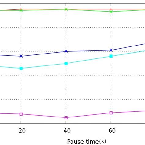 Pdr Of Routing Protocols Under Various Mobility Models Small Area A Download Scientific