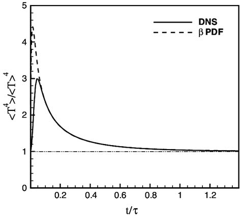 Evolution Of Temperature Self Correlation Factor R T 4 With