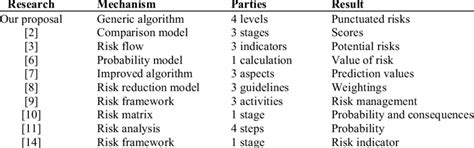 Qualitative Comparisons Of Proposals Download Scientific Diagram