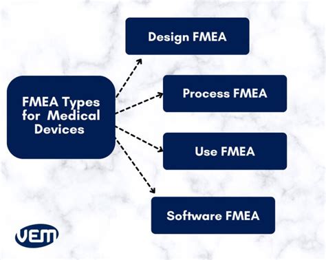 Failure Mode And Effects Analysis FMEA For Medical Devices