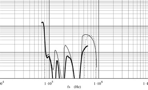 Output Power Vs Frequency Log Log Scale With F0 F5 µ µ µ µ 0 5
