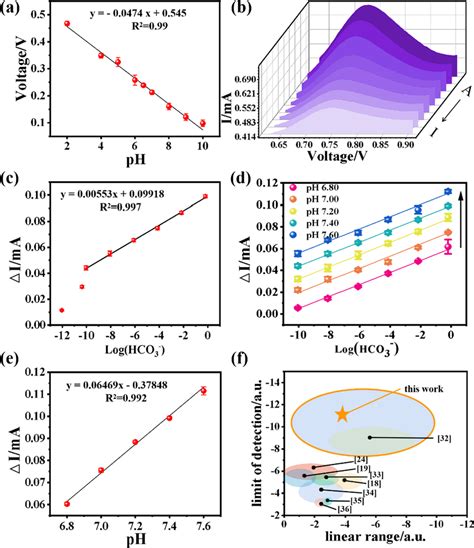 A Linear Relationship Diagram Of Ph Detection R²099 B Dpv Curve Of