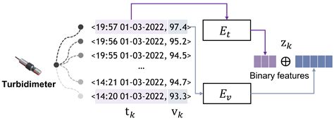 Binary Convolution Data Reduction Network For Edgecloud Iiot Anomaly Detection