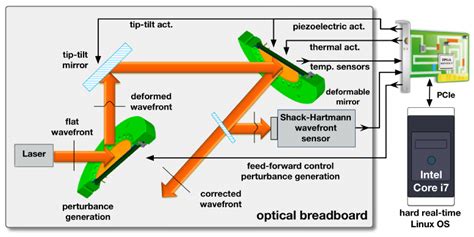 Principal Concept Of Rcp Approach Deformable Mirror With Compact Download Scientific Diagram