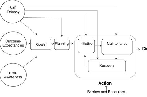 The Health Action Process Approach Hapa Download Scientific Diagram