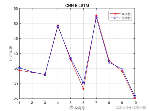 多元回归分析 Cnn Bilstm卷积双向长短期记忆神经网络多输入单输出预测（matlab完整程序）多元回归分析（matlab） Csdn专栏