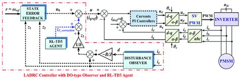 Proposed Pmsm Sensorless Control System Using The Ladrc Controller And