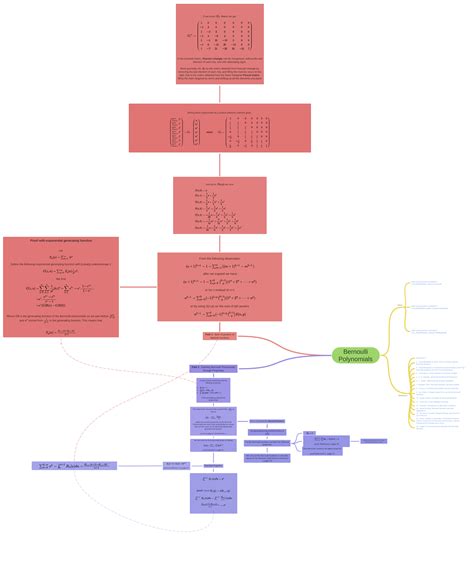 Bernoulli Polynomials Coggle Diagram