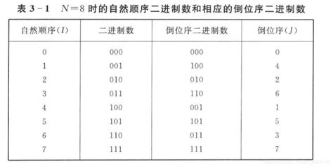快速傅里叶变换（fft）——按时间抽取dit的基构造该信号按时域抽取的dit Fft算法的信号流图应详细标上各个信号系数。 Csdn博客