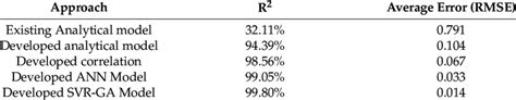 Comparison Between The Existing And Developed Models Download