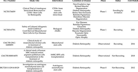 Novel Stem Cell Based Trials For Dr Download Scientific Diagram