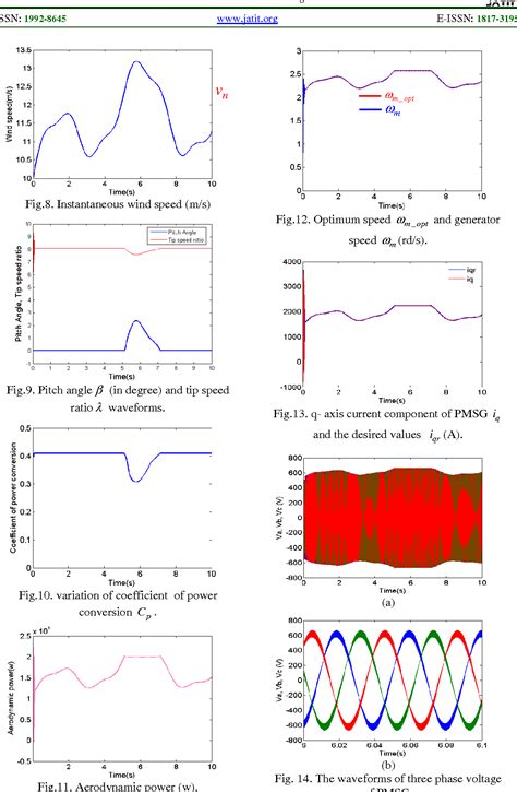 Figure 14 From Nonlinear Control Of Mppt And Grid Connected For Variable Speed Wind Energy