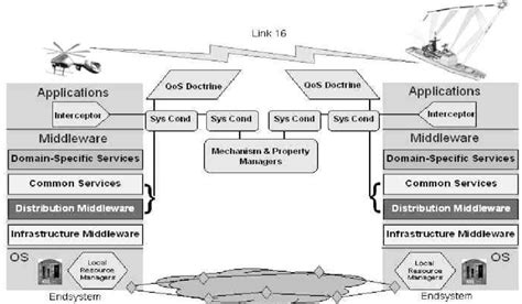 Decoupling Functional And Qos Attribute Paths In Quo Download