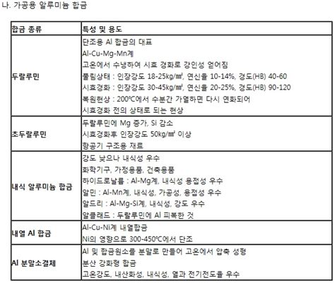 알루미늄 합금의 종류 네이버 블로그