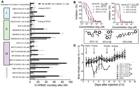 In Vitro And In Vivo Toxicity Evaluation Of Selected Candidates A