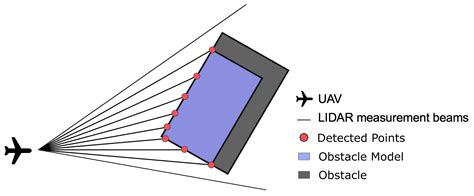 Modelling Free Full Text Optimal Multi Sensor Obstacle Detection System For Small Fixed Wing