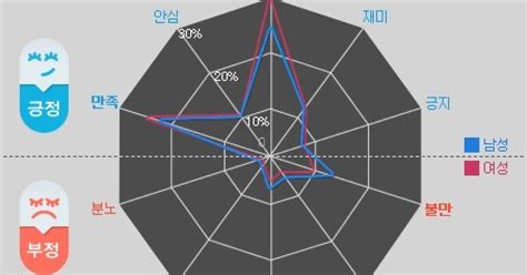 빼빼로데이 감정 분석 남성불만 여성기쁨