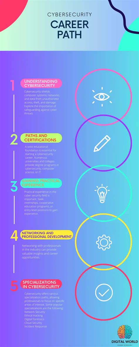 Cybersecurity Career Path