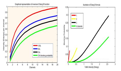 Erlang B And Its Inversion In Blocking Download Scientific Diagram