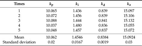 table 1 from a pso based recurrent closed loop optimization method for multiple controller