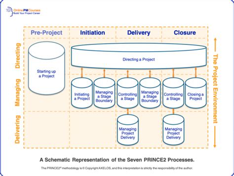 Prince2 Process Flow Diagram