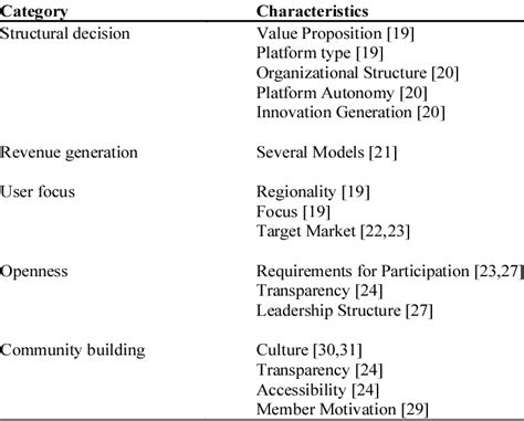 Classification With Identified Aspects Impacting Sustainability Of Open