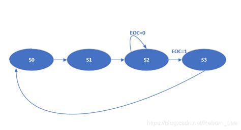 Fpga 】使用状态机设计一个adc采样控制电路adc0809采样控制模块 Verilog设计与代码 Csdn博客