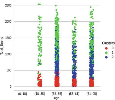 Clusters Visualization Age Distribution Download Scientific Diagram
