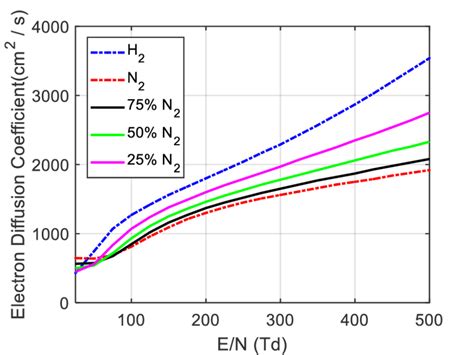 The Electron Diffusion Coefficient As A Function Of E N For Pure H2 And