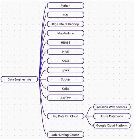 Dataengineering Bigdata Hadoop Spark Scala Akash Raj