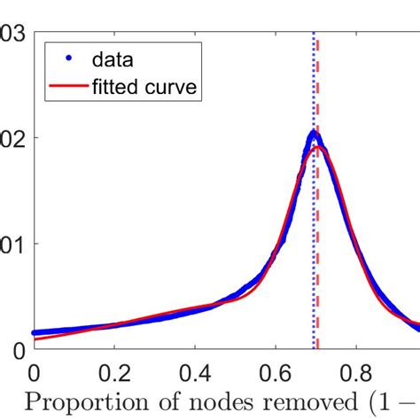 fitting a bimodal gaussian function red to simulated s 2 blue the