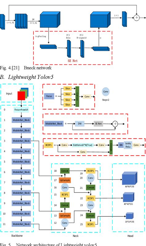 Figure 1 From Apple Maturity And Defect Detection Using Improved Yolov5 Semantic Scholar