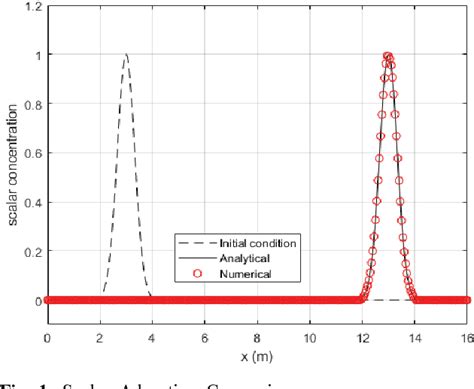 figure 1 from development of an advection diffusion model using depth