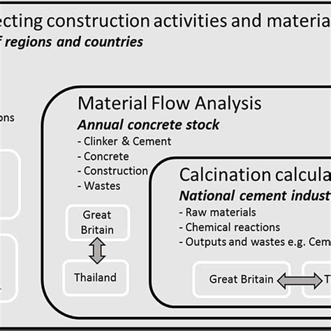 Overarching Methodological Framework Download Scientific Diagram