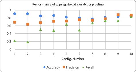 Performance Of The Pipeline For Various Configuration Parameters Download Scientific Diagram