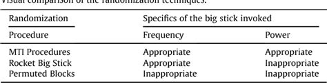 Table 1 From Characterizing Permuted Block Randomization As A Big Stick