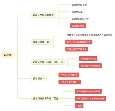 考研复习讲解（step7）（数学篇）（定积分） 知乎