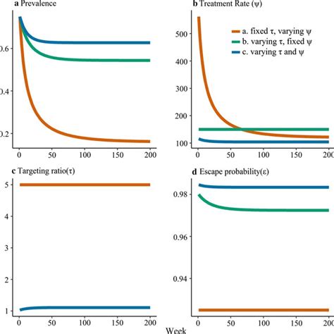 Time Course For SIS Models Of RCD With R 0 4 Showing A Prevalence B