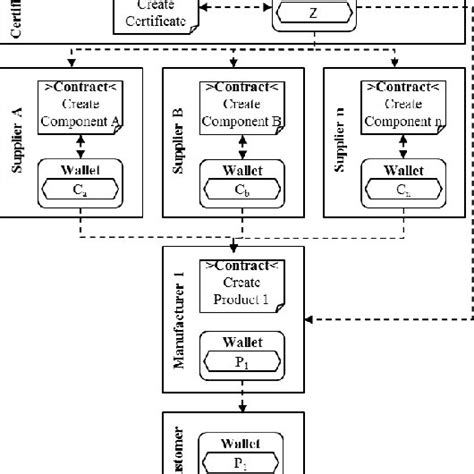 Blockchain Integration Scheme Download Scientific Diagram