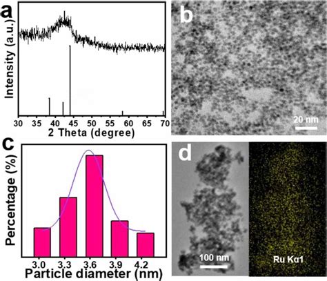 A Xrd Patterns Of Ru Nps B Tem Image Of Ru Nps Before Nrr Test