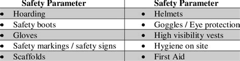 Safety Parameters Assessed Download Table