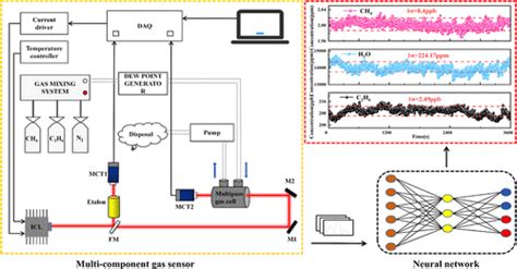 Neural Network Based Aliasing Spectral Decoupling Algorithm For Precise Mid Infrared