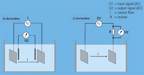Conductivity Single Use
