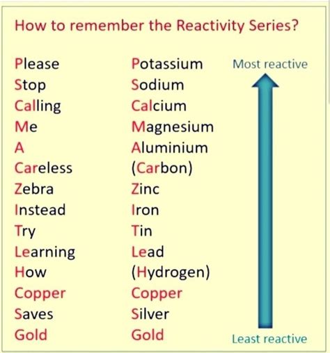 Chemclub How To Remember The Reactivity Series