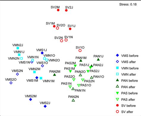 non metric multidimensional scaling mds plot of ten sites sampled