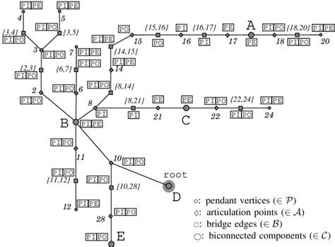 Outcome Of The Algorithm Corresponding To The Input Graph Of Figure Download Scientific Diagram