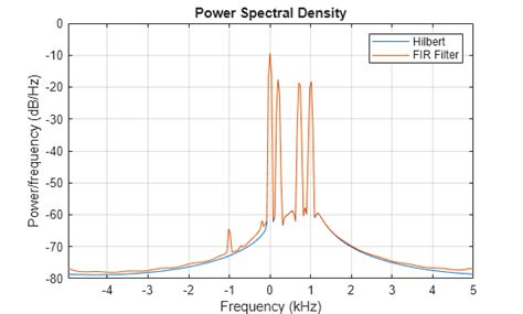 hilbert discrete time analytic signal using hilbert transform matlab