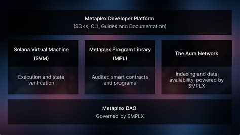 Unveiling Metaplex Aura For Solana And The Svm Metaplex